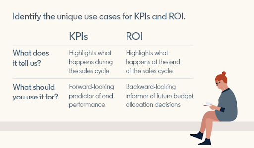 KPIs & ROI: What Do They Mean for Startups? - 7Startup