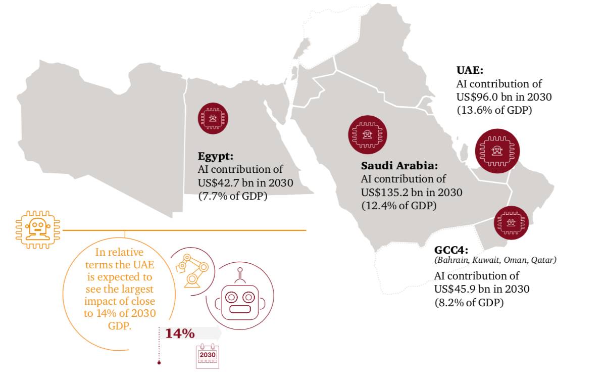 Saudi Arabia Technology Transformation: Govt as a Digital Catalyst